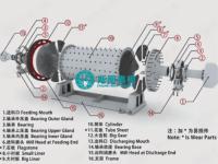 China dry grinding ball mill for mining plant for sale