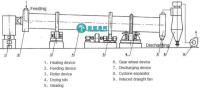 China High-capacity Rotary Drum Dryer for Corn Stalk with 10%-15% moisture content for biomass fuel production for sale