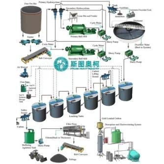 China CIP CIL Gold Extraction System with 30TPD-2500TPD Processing Capacity, Up To 98% Gold Recovery Rate and Low Cyanide Consumption for sale