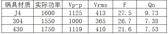 Analysis on the influence of Indian cookware (J4) on household induction cookers
