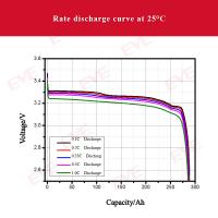 China 3.2v 280ah Lifepo4 Cell Lithium Ion Batteries Solar Batteries Genuine Grade A for sale