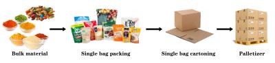 China Complete Automatic Packaging and Palletizing Line with 8-15 Cycles/min, PLC Controller System, and 35-150 Bags/min Capacity for sale