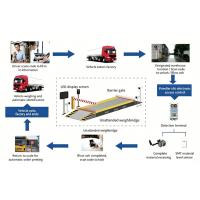 China Smart Recognition Weighing System Software Automatic Operation Management for sale