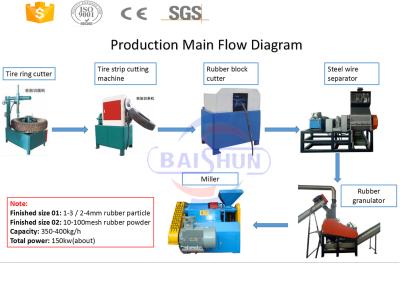 China Rubber Particle Tire Recycling Machine / Waste Tyre Shredding Machine for sale