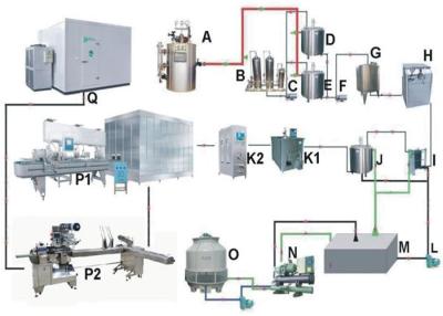 China Full Automatic Ice Cream Processing Line 500L-10000L Capacity with 40MPa Homogenizer and 137°C UHT Sterilization for sale