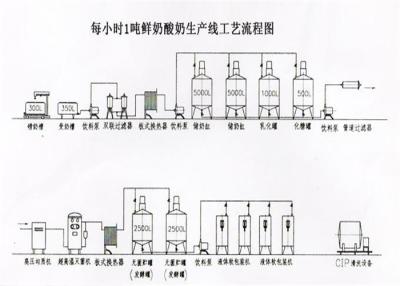 China 3000 Liter Stainless Steel Dairy Mixing Tank Yogurt Production Line Customized for sale
