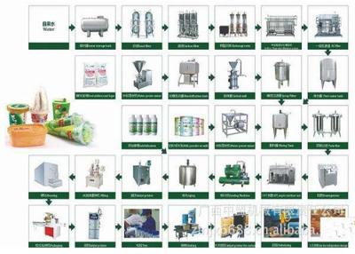 China Full Automatic Ice Cream Production Line Equipment 300-3000L Capacity FDA Approved ISO9001 Certified for sale
