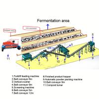 China Ball Shape Granules Organic Fertilizer Production Line for Organic Waste Integration for sale