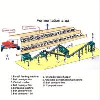 China Complete Organic Fertilizer Fermentation Production Line for Round Ball Press Pellet for sale