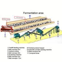 China High Working Efficiency Fertilizer Production Line for Poultry Farming Manure Compost for sale