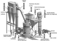 China 2400KG Weight Limestone Ore Raymond Mill Grinding Machine for Fertilizer Manufacturing for sale