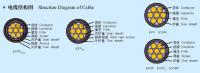 China China best price siemens Profibus cable power cable for sale