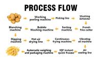 China Yazhong Quick Frozen French  Fresh Potato Sticks  Crisps  French Fries Production Line Making Machine for sale