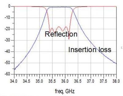 China Customized Millimeter Wave Filter for 5G and Radar Systems 26–40 GHz for sale