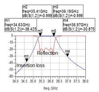 China Dual-Mode Waveguide Filters for Satellite Communication 10-15 GHz High Selectivity for sale