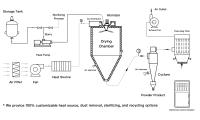 China ValuePlus Series Spray Dryer 12000 RPM Centrifugal Atomizer 15㎡ Floor Space for sale