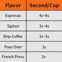 China Black Homeuse Coffee Bean Burr Grinder Electric Particle Size CE ETL CB for sale