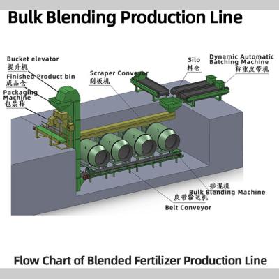 China Two-Nutrient Fertilizer Blending Production Line of Potassium & Ammonium Fertilizer Granule Blending Equipment for sale
