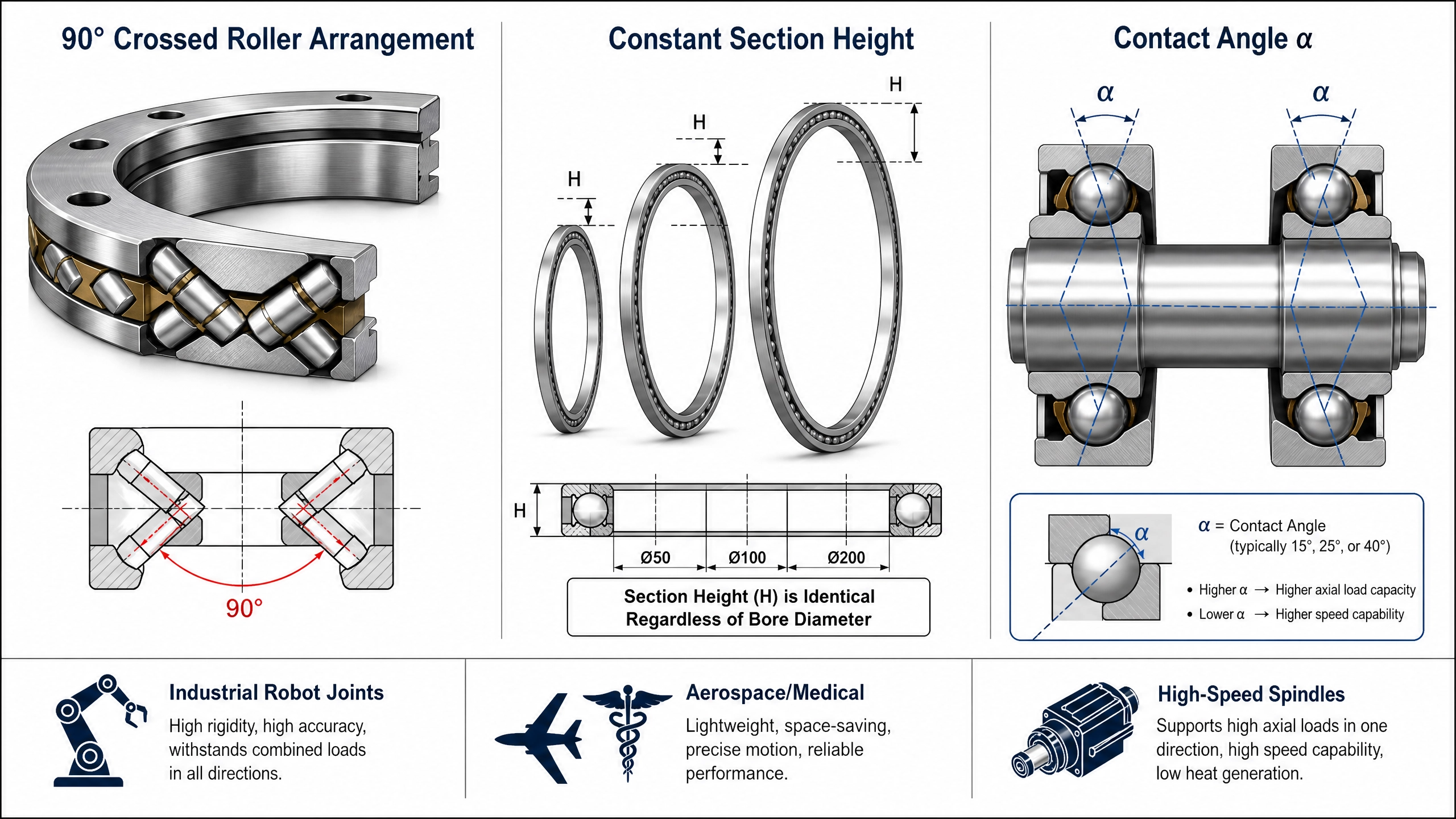 Precision Bearings: Crossed Roller & Angular Contact Design Features