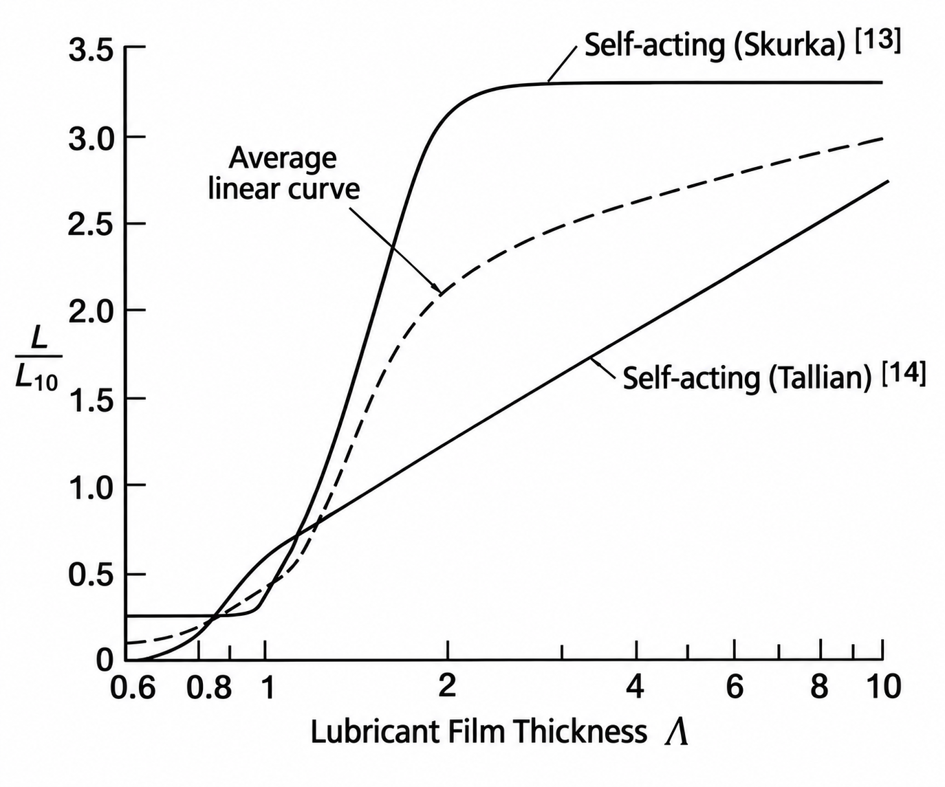 Relationship Between Lubricant Film Thickness and Bearing Fatigue Life