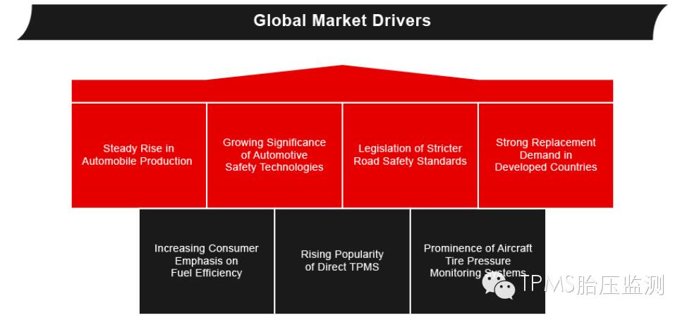 The increase of automobile production increases the demand of TPMS