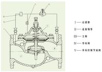 China Stainless Steel Pressure Reducing Valve Streamlined WCB Body Diaphragm Control for sale