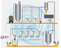China High Efficiency Powder Pneumatic Vacuum Conveying System for sale