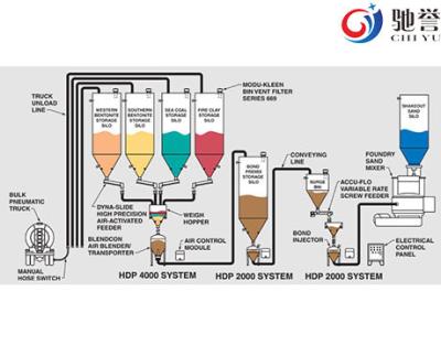 China Dense Phase Pneumatic Conveying System for sale