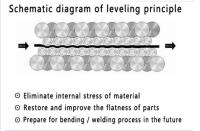 China Sheet Metal Straightener Leveler 4Layer 400mm For Thickness 0.4 3.0mm for sale