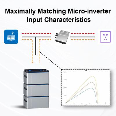 China 320Ah 3.2V Micro Inverter Energy Storage 1024wh lifepo4 5kwh solar micro-inverter battery battery packs for sale