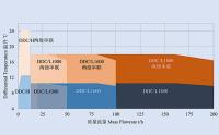 China 2500kw Direct Drive Compressor 100T/H MVR Steam Compressor Low Speed for sale