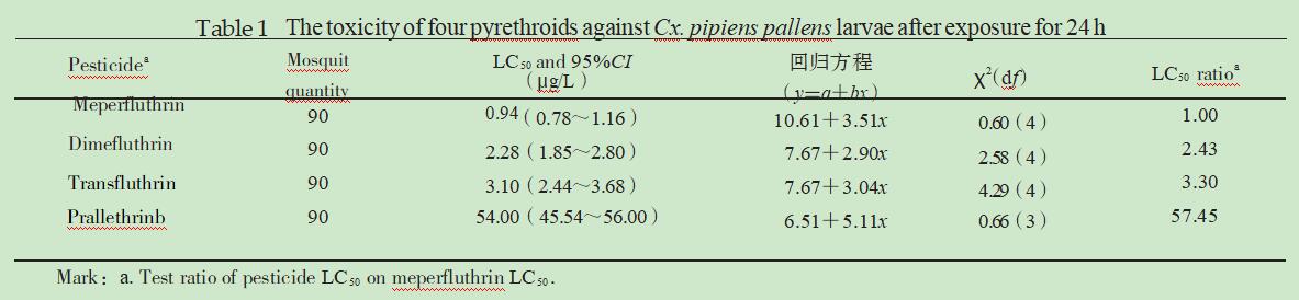 mosquito chemical toxicity contrast