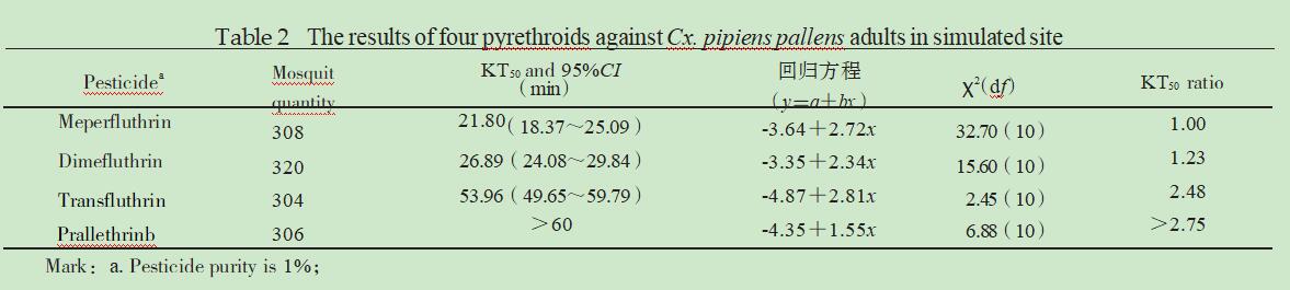mosquito chemical killing result test