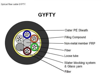 China Outdoor Non-Metallic Loose Tube Fiber Optic Cable GYFTY 36 Core 2000m for sale