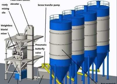 China Automatic Dry Mix Mortar Production Line Low Noise Easy Installation 35-40ton/H for sale