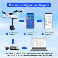 China Automatic Weather Station Wireless Indoor Outdoor OEM ODM for sale
