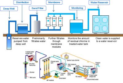 China 0.25TPD Industrial Reverse Osmosis Water Treatment System | BWRO & SWRO Technology | 14+ System Types for sale