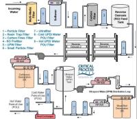China 2000GPD Double Pass Reverse Osmosis System with 99.9% TDS Rejection for Semiconductor & Pharmaceutical Applications for sale