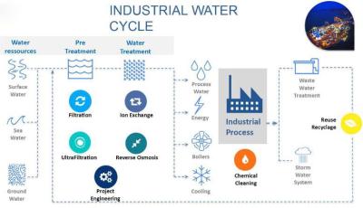 China Industrial Modular Water Treatment System with 99.2% Salt Rejection and 40-50% Recovery Rate for Process Water Purification for sale