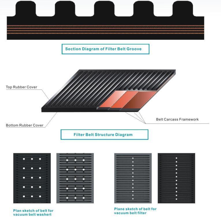 Filter belt structure diagram showing cross-section, layered construction, and four groove patterns.