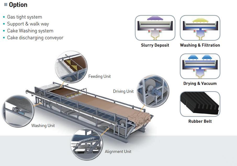 Vacuum belt filter diagram with labeled units and four magnified detail panels.