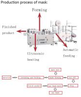 China 100pcs/Min Surgical Face Mask Making Machine for sale