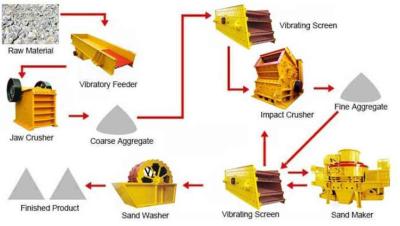 China The role of Vibrating Screen: for sale