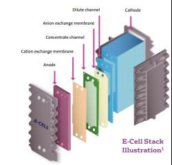 China Electrodeionization EDI Modules for Pure Water Sources in Industrial Applications for sale