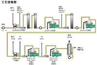 China Biological Diesel Oil Separators Centrifuge Used For Glycerin for sale