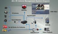 China H.264 RS232 RJ45 10M / 100M Self Adaptable Network Interface Mobile Vehicle DVR 3G / 4G / WIFI for sale