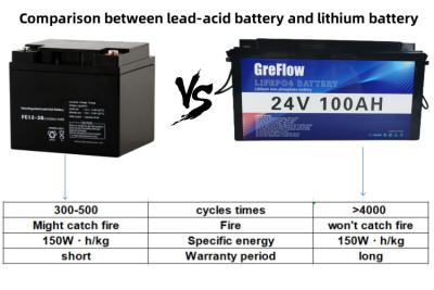 China Bluetooth APP 24 Volt Marine Battery Lithium Iron Phosphate Deep Cycle for sale