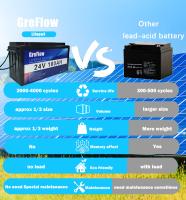 China Camper Battery ​LiFePo4 12V 24V 100ah 150Ah 200Ah 300Ah Lithium Battery For Camper for sale