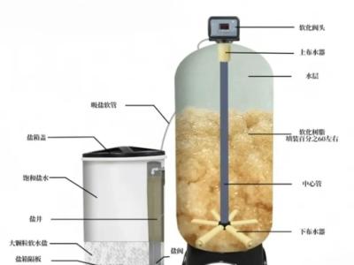 China Automatic Water Softener System Food-Grade Safe Output 24h Non-stop Production Intelligent Unattended Operation for sale