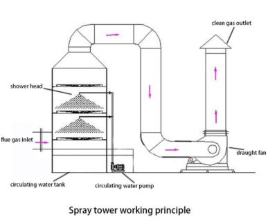 China Industrial Dust Scrubber Tower Spray Washing Tower 5 kW Exhaust Treatment System for sale